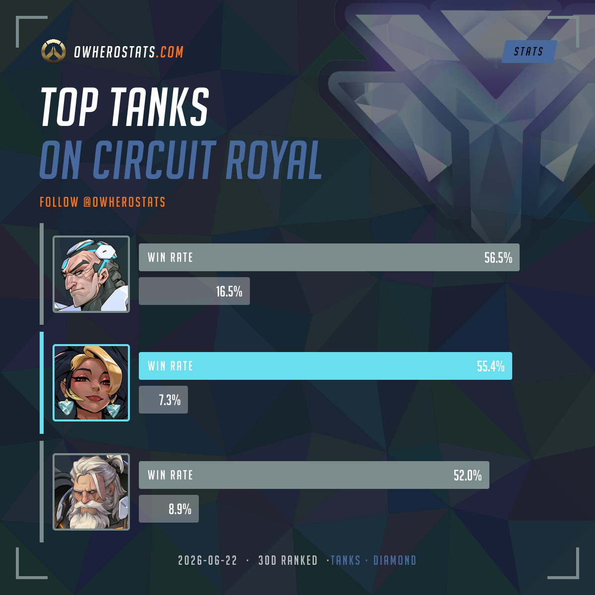 Overwatch Diamond Tank Tier List on Circuit royal (30-day) | Overwatch ...