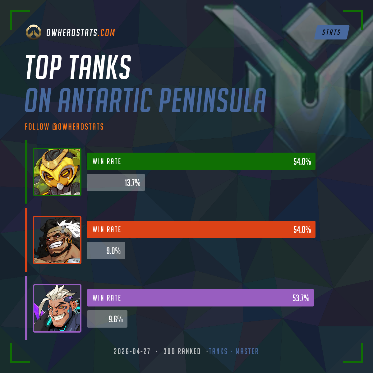 Overwatch Master Tank Tier List on Antarctic peninsula (30-day ...